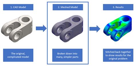 Solidworks Simulation Makes Meshing Easy Too Easy Engineers Rule