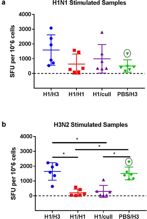 Elispot Titres In Pbmc A Stimulation With H1n1 Virus B