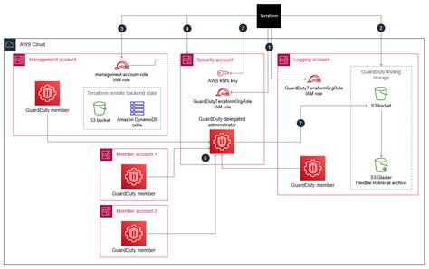 使用 terraform 自动 guardduty 为组织启用亚马逊 aws prescriptive guidance