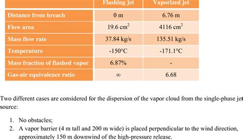 Flashing Jet And Vaporized Jet Characteristics Download Table