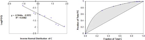 Dykstra Parsons And Lorenz Coefficient Plots Of E03 Injector Download Scientific Diagram