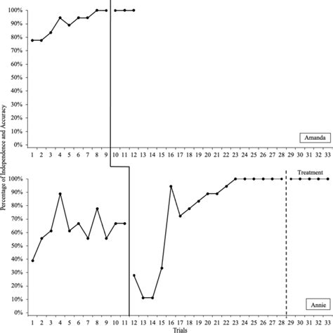 multiple baseline design across participants download scientific diagram