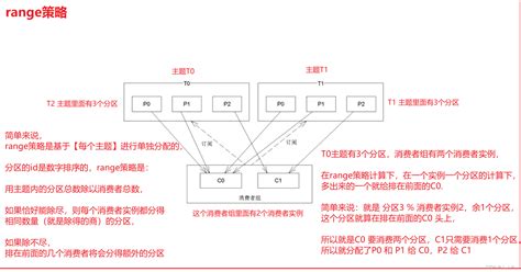 10、kafka 消费者组 和 消费者实例，分区 和 消费者实例 之间的分配策略 kakfa消费策略 csdn博客
