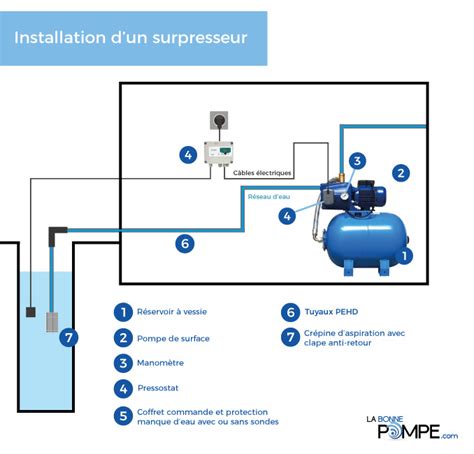 Comment Brancher Un Surpresseur La Bonne Pompe