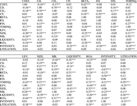 Spearmanpearson Correlation Coefficients Download Table