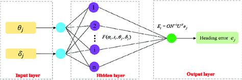 Architecture Of The Tilt Induced Error Model Download Scientific Diagram