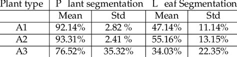 overall plant and leaf segmention results using the method of