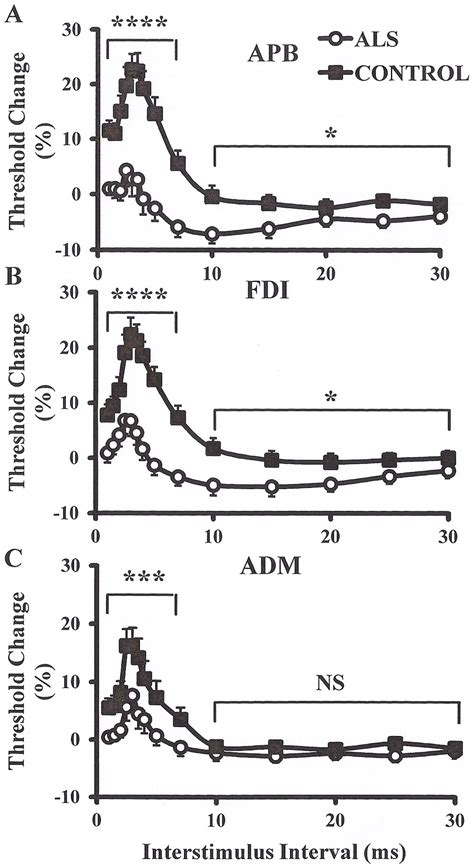 Short Interval Intracortical Inhibition Sici And Intracortical