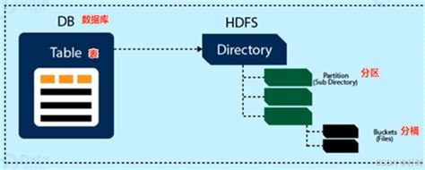【hive】2 Apache Hive概述、架构、组件、数据模型 Csdn博客 【hive】2 Apache Hive概述、架构、组件、数据模型 Csdn博客