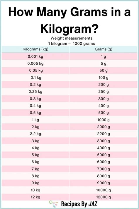 convert kilograms to grams how many grams in a kilogram