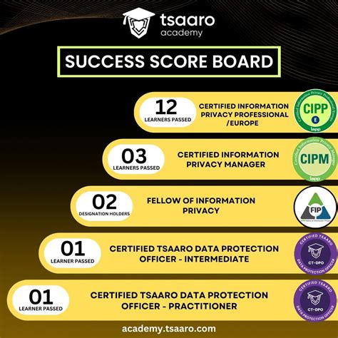 Privacy Careerexperts On Linkedin Success Cippe Cipm Fip Passing Successrate