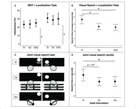 A Dual Task Interference When Participants Perform The Mot Task