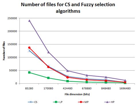 The Number Of Files Sent By The Modeled User With Cs And Fuzzy