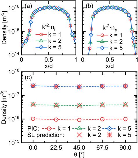 Time Averaged Spatial Distributions Of A The Ion Density And B The Download Scientific