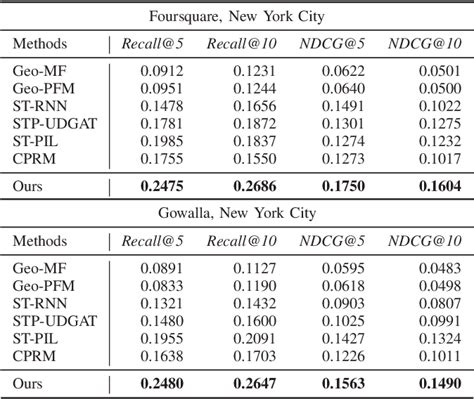 Table Ii From Time Aware Poi Recommendation Based On Multi Grained Location Grouping Semantic