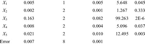 Variance Analysis Of Orthogonal Experiment Factors Sum Of Squares Download Scientific Diagram