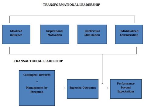 Difference Between Transformational And Transactional Leadership Theories