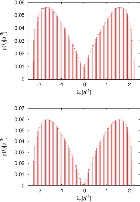 Figure 3 From Polyakov Loop Fluctuations In The Dirac Eigenmode