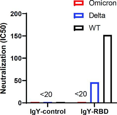 Detection Of Neutralizing Antibody Activity Against Sars Cov 2 Download Scientific Diagram