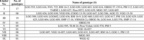 Clustering Pattern Of 60greengram Vigna Radiata L Wilzeck Genotypes