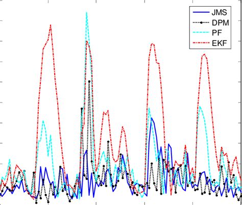Evolution Of Positioning Errors Using Ekf Pf Jms And Dpm Download
