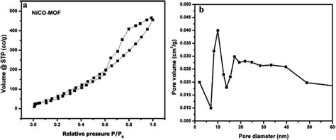 A N 2 Adsorption Desorption Isotherms Of The Nico Mof Nanosheet Download Scientific Diagram