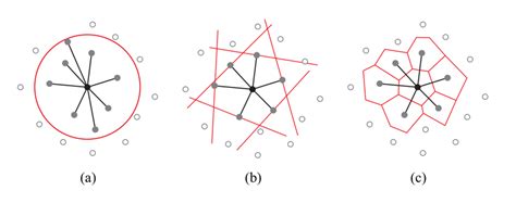 A Comparison Of A K Nearest Neighbors B Bsp Neighbors C Voronoi