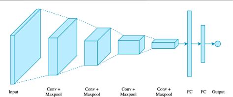 Figure 1 From Deep Learning Techniques For Cancer Classification Using Microarray Gene