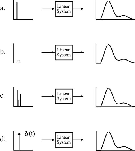Continuous Signal Processing The Delta Function Semantic Scholar