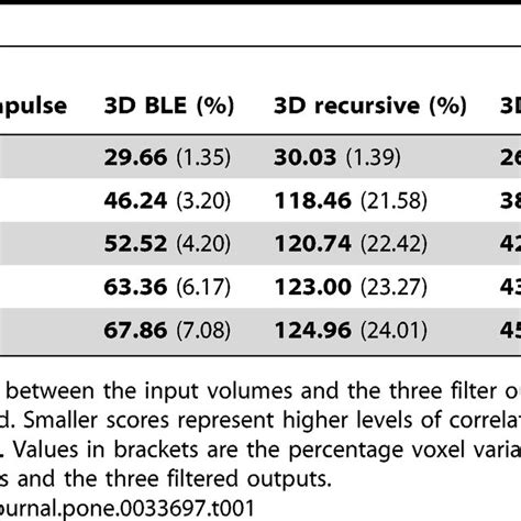 Statistical Evaluation Of Filter Performance Using Synthetic Volumes