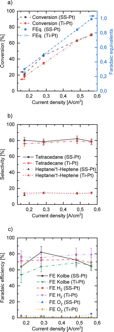 Flow Rate Variation At Constant Current Densities Of 028 A Cm À 2