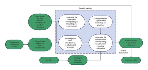 Block Diagram Of Word Sense Disambiguation In The Training Process Of Download Scientific