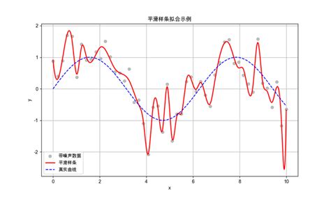 通俗易懂之样条函数的原理、计算、案例、python实现 知乎