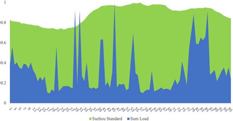 Matching Degree Of User And Grid Load Download Scientific Diagram