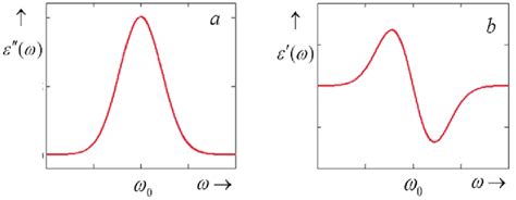 A Schematic Plots A And B Depict The General Nature Of Variation