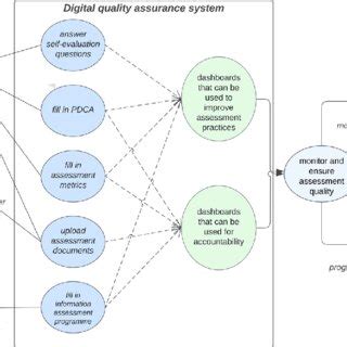 Use Case Diagram To Illustrate The Digital Quality Assurance Application Download Scientific