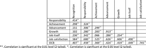 2 2 Correlation Between Ocb Job Satisfaction And Motivational Factors