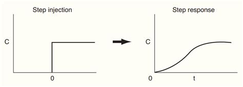 C Curve E Curve And F Curve From Pulse Or Step Input Tracer In Non