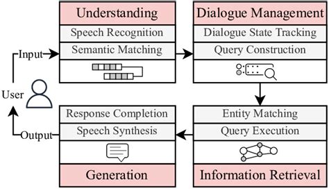 Conceptual Architecture Of The Exploratory Search System Download Scientific Diagram