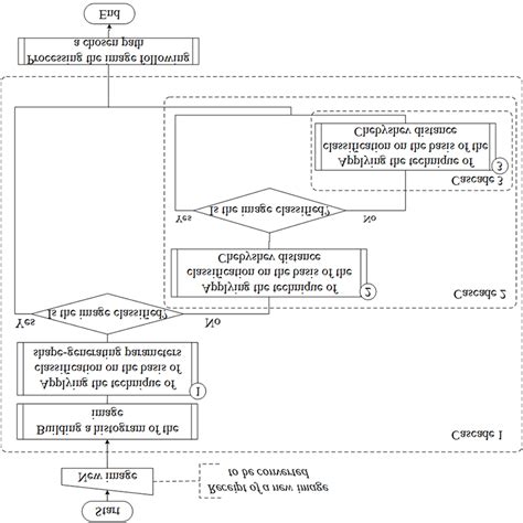 A Block Diagram Of The Adaptive Technique Of Cascade Classification Of