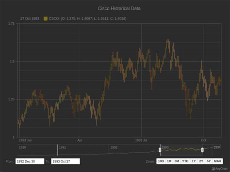 OHLC Chart Using XML File With Dark Earth Theme Stock General Features