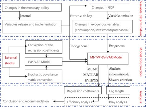 Framework For Estimating The Time Variant Characteristics And