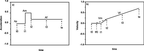 The Empirical Baseline Correction Scheme Of Iwan Et Al 1985 A The Download Scientific