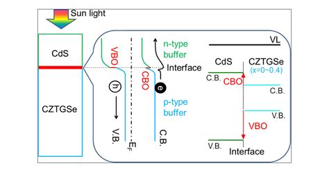 Band Alignment Of The Cdscu2znsn1xgexse4 Heterointerface And