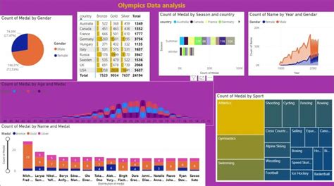 Arihant Jain On Linkedin Powerbi Dataanalytics Olympics Datavisualization Sportsdata…