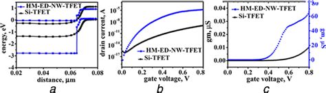 Comparison Between Conventional And Proposed Tfet A Energy Band