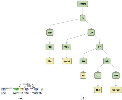 Morphological Information A And Phrase Tree Structure B Of The Download Scientific Diagram