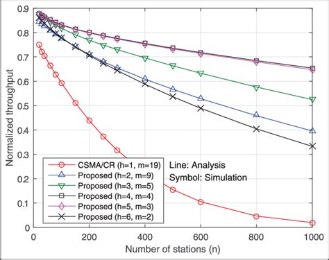 Throughput Versus Number Of Stations Subject To Hm 1 20 Download