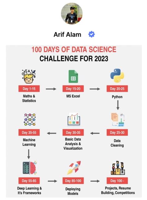 Arif Alam On Linkedin Datascientist Datascience Ml Job Jobs Data Motivation Like 12
