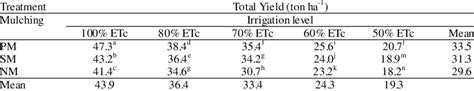 Interaction Effect Of Deficit Irrigation Levels And Mulching Techniques Download Scientific